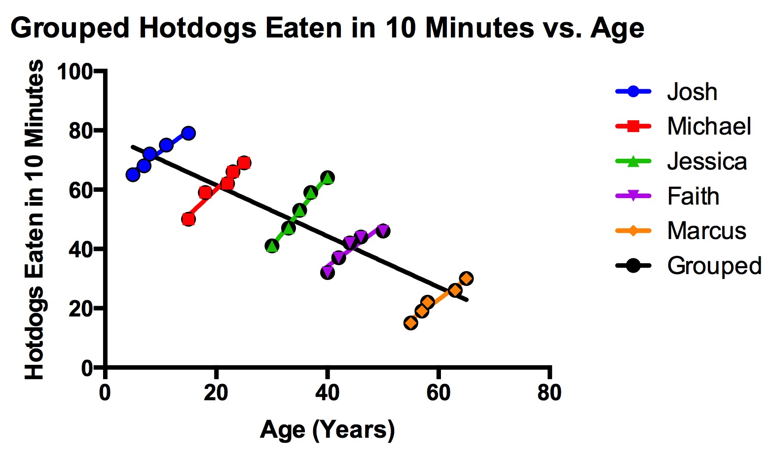 Unbiased Research: Simpson's Paradox