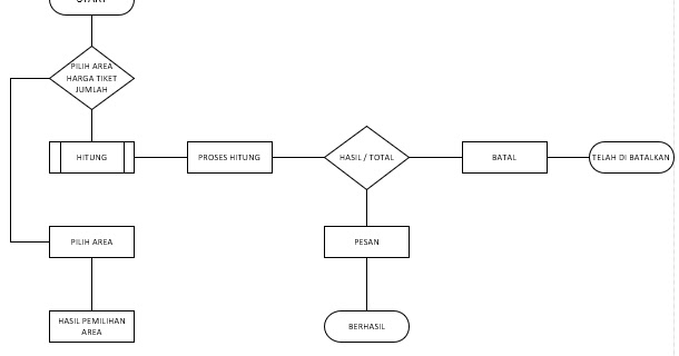 contoh membuat program dan aplikasi: PROGRAM PEMESANAN TIKET KONSER ...