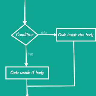 CodeForHunger - Learn Coding Easily: If-else statement in C