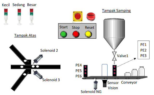 PLC Counting system bottle filling machine using Cx-programmer and Cx ...