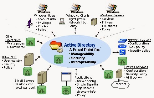 Active Directory - Digital Information Technology