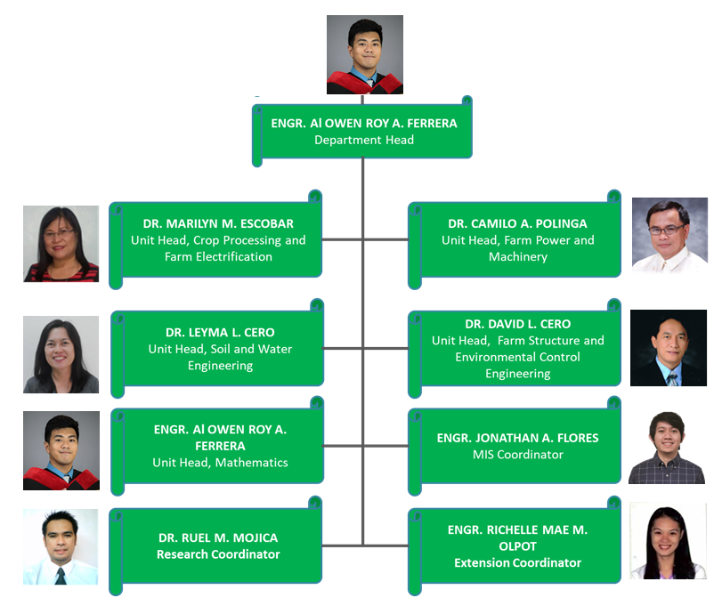 Department of Agricultural and Food Engineering: The Department