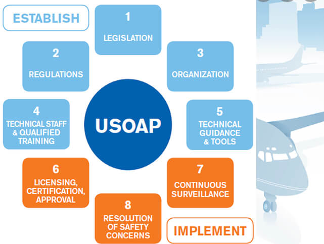 State’s Aviation Safety Oversight System | The 8 Critical Elements