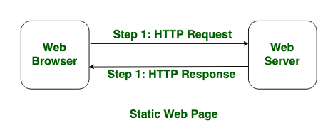 What Is The Difference Between Static And Dynamic Websites?