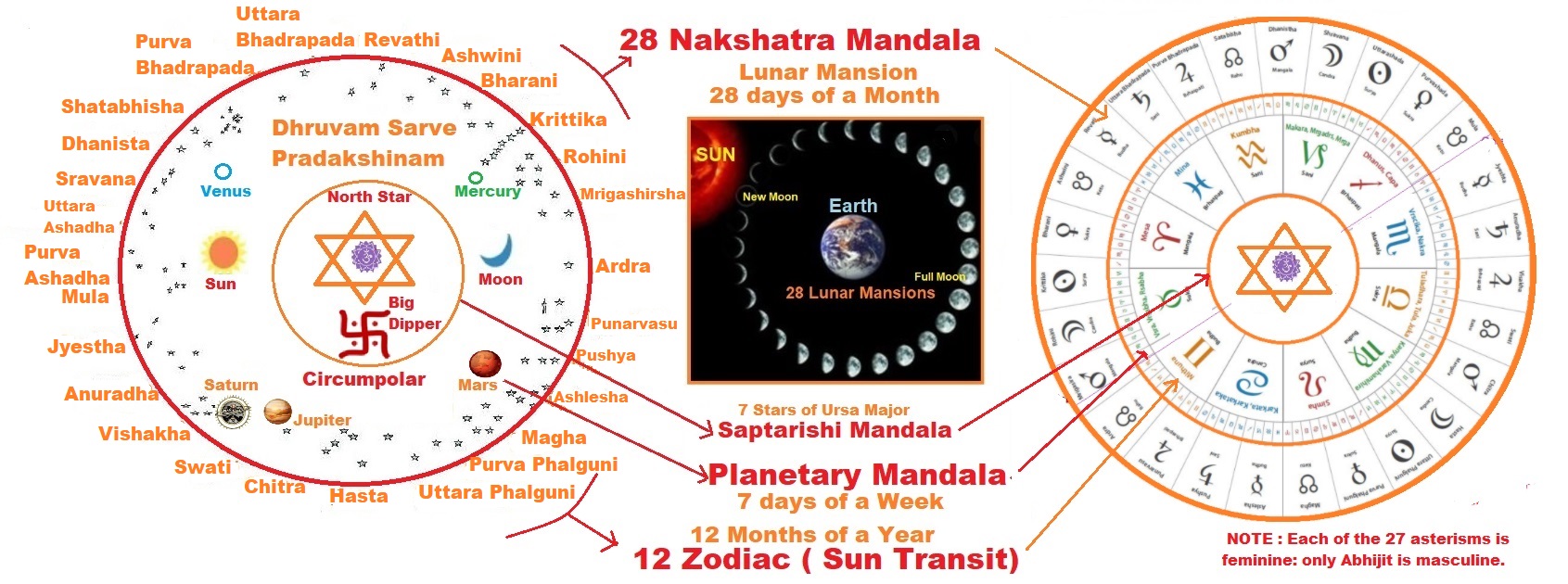 Understanding Origin of Mythologies: Star Myths