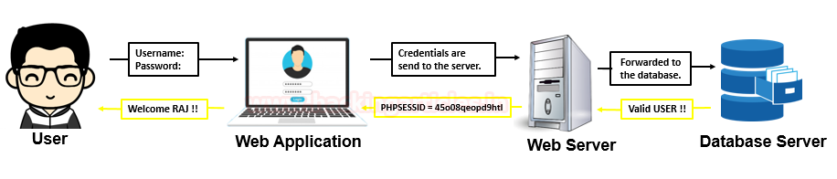 Broken Authentication Attack Understanding Vulnerabilities