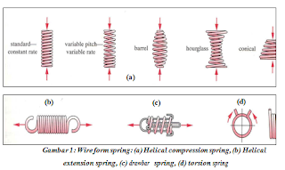 Arsip Teknikku: Makalah Helical Spring