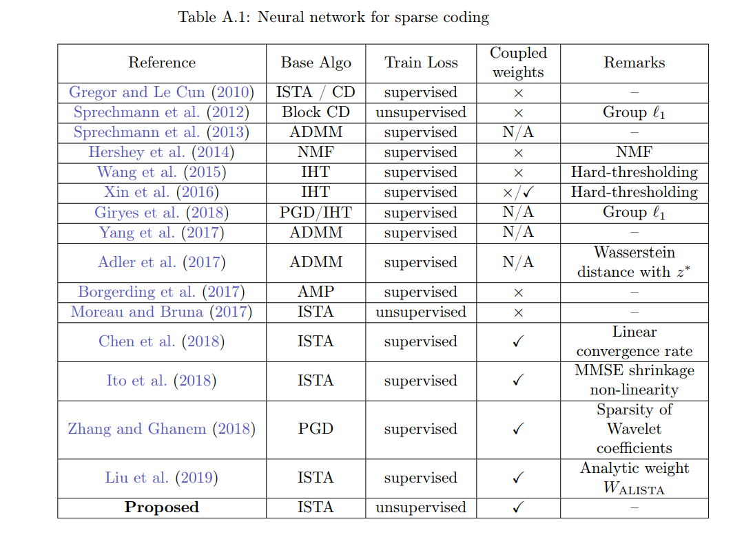 Nuit Blanche: Learning step sizes for unfolded sparse coding
