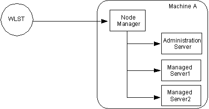 Managing the Server Life Cycle