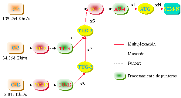 Redes y Servicios de Comunicacion II: SDH (Synchronous Digital Hierarchy)