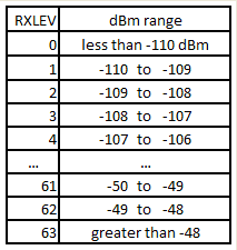 TelecomStudy18 : RXLEV in GSM