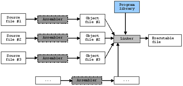 C Internals: About Compiler Assembler Linker and Loader in C