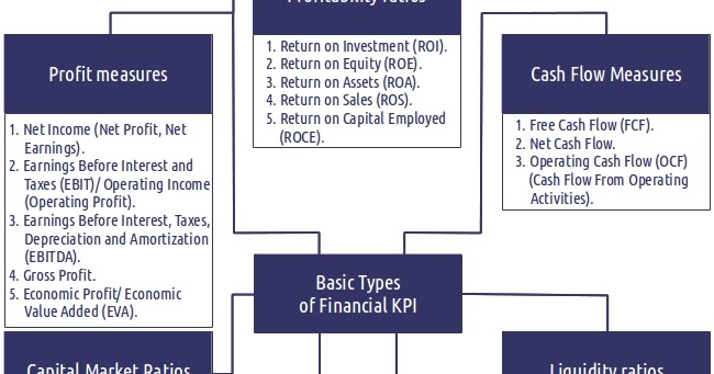 The KPI Examples Review: List of Top 20 Financial KPI: Examples of Key ...