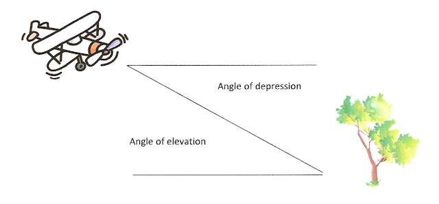 The Important of Horizontal line in measuring angle of Elevation and ...