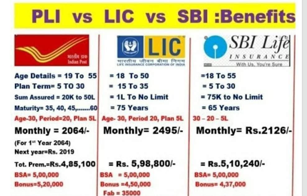 PLI v/s LIC v/s SBI Policy Comparison with features and benefits - Postalstudy | Post Office ...