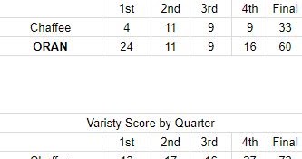 Oran Eagles Athletics: Eagles split against Chaffee