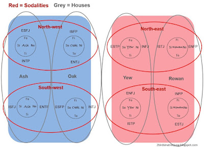 Two Birds in a Tree: MBTI: The Sodalities