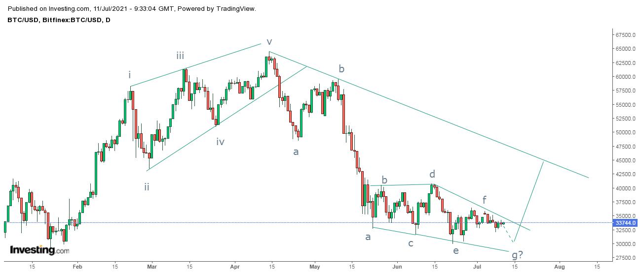 Bitcoin Elliott Wave and Neo Wave Analysis Anticipated Happened