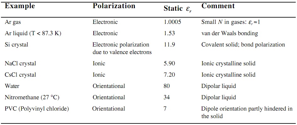 Clausius Mossotti Equation | Static relative Permittivity ...