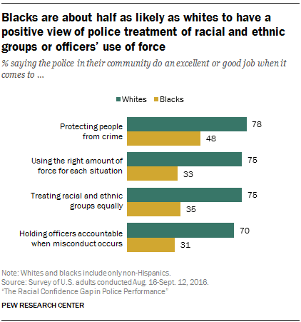 jobsanger: Blacks And Whites Have Vastly Different View Of Police