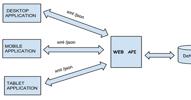 Web API Introduction and Simple API Project using ASP.Net Framework ...