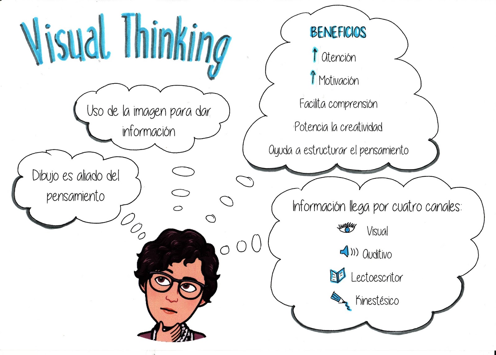 Aprende conmigo y aprendo contigo: ¿QUÉ ES EL VISUAL THINKING?