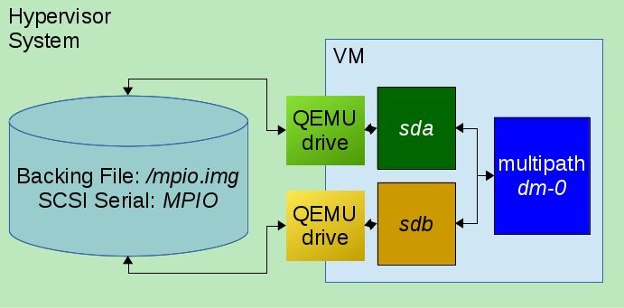 Elasticity Multipath Failover Simulation With Qemu