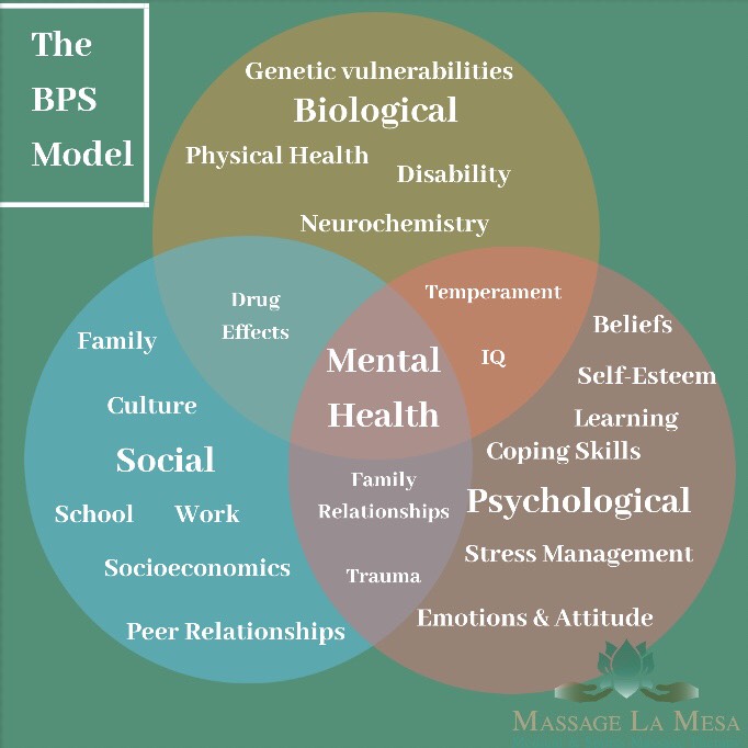 Massage La Mesa: PAIN SCIENCE, THE BPS MODEL & MASSAGE