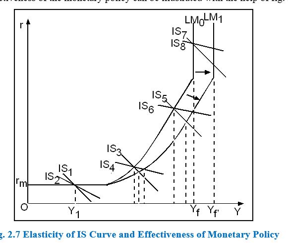 Government Bank Exams Preparation: IS LM Model