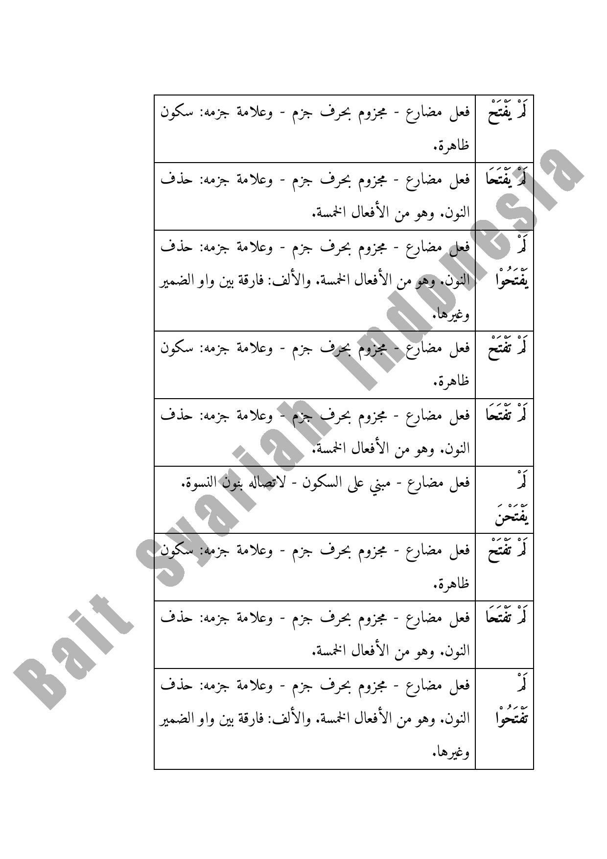 Ilmu Nahwu Bab : I'rab