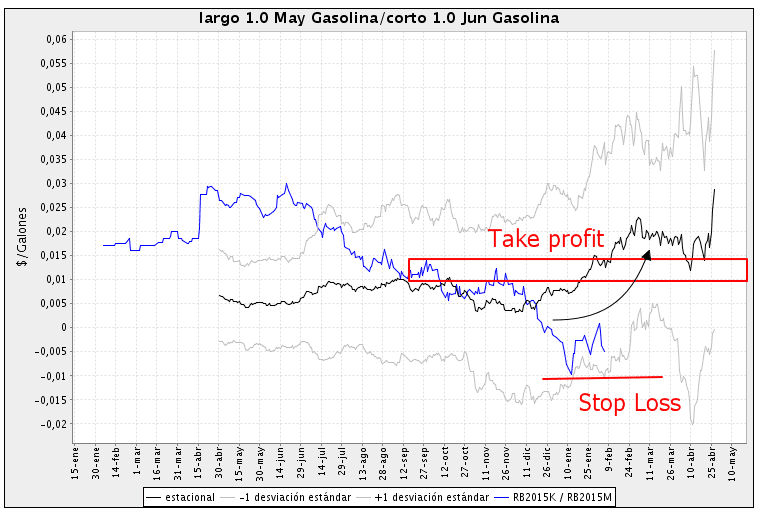 Seasonal Futures Spreads: Spread Gasoline KM5 (3)