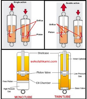 Mengenal Banyak Sekali Jenis Shock Absorber Atau Peredam Kejut - Hobi Motor