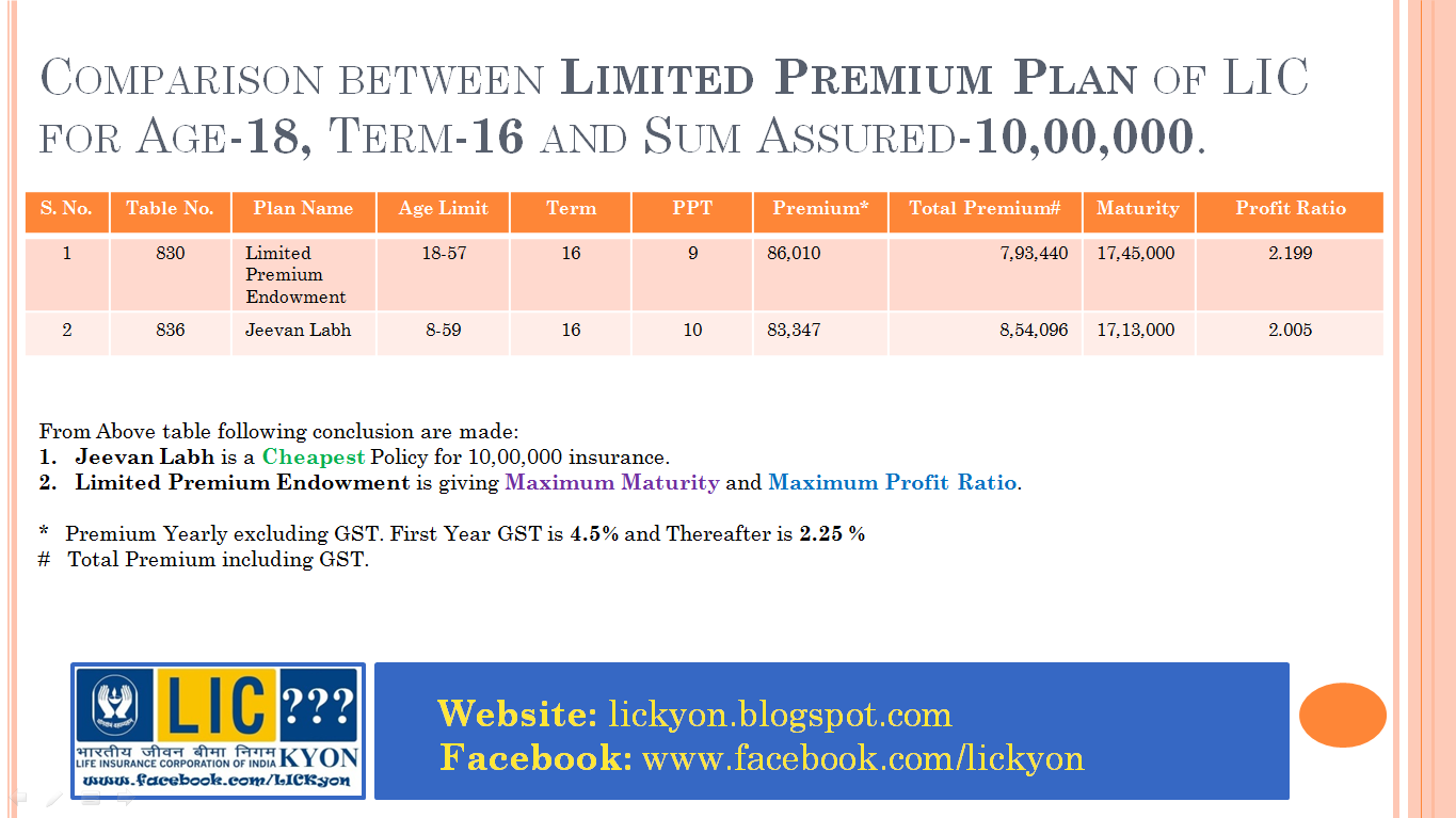 Comparison between LIMITED PREMIUM PLAN of LIC - LIC KYON