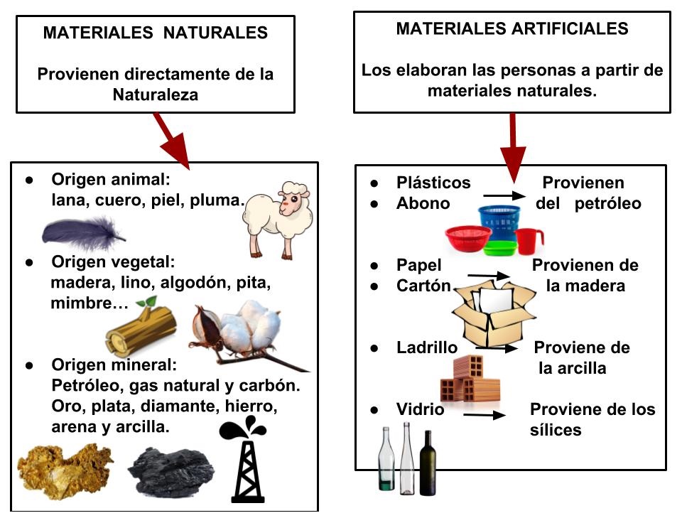 Seño Rami: Ciencias Naturales - Los Materiales Seño Rami: Ciencias Naturales - Los Materiales