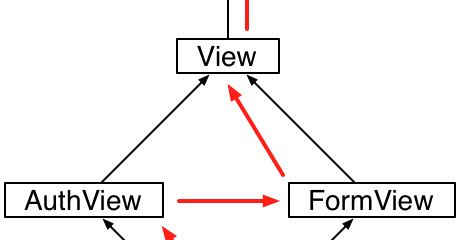 VSnake notes: super, MRO