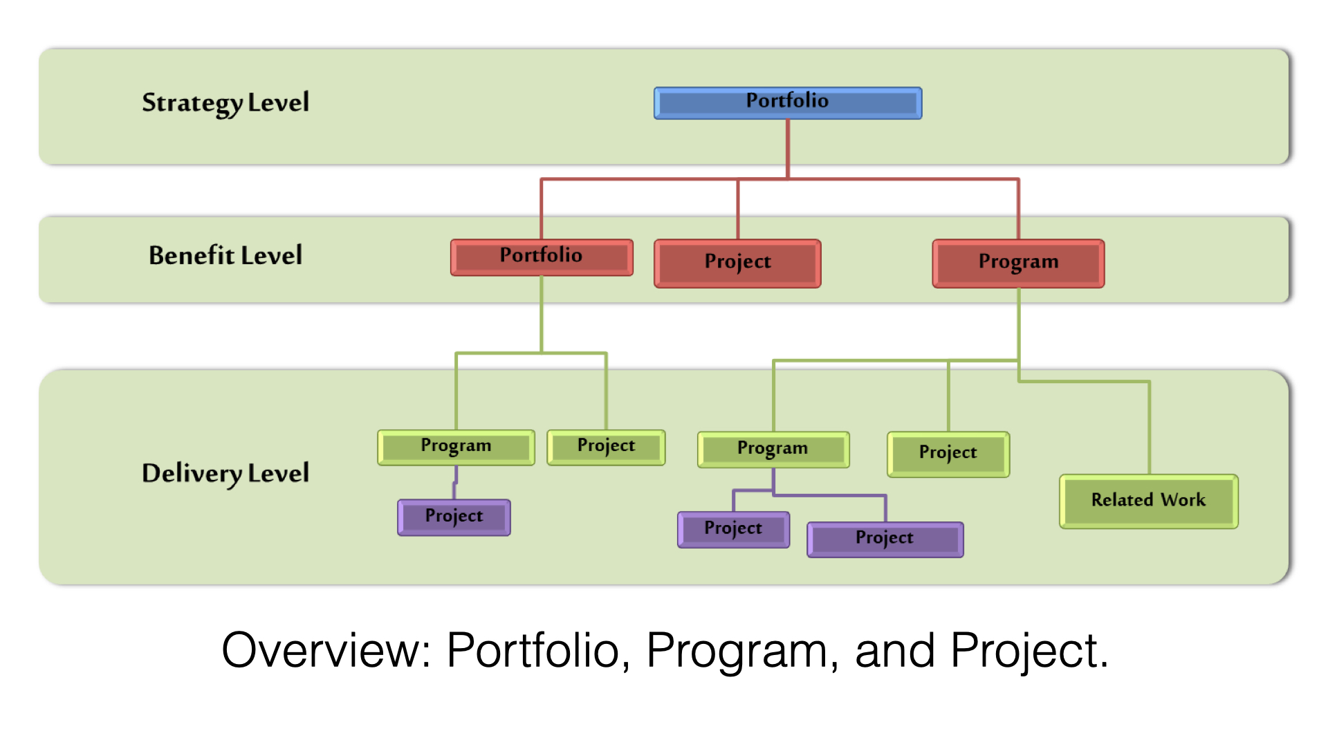PM Foresight®: Strategy to Execution.: Clarifying Why a Strategic ...