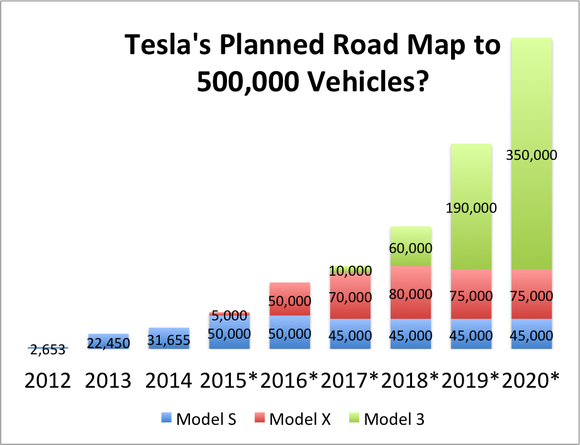 Tesla Motors Road Map : Chart of the day ~ Online Marketing Trends