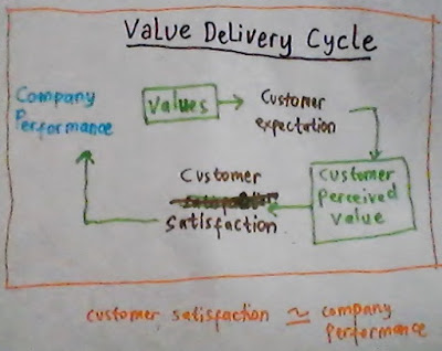Customer Oriented Pricing Method - A Pricing theory