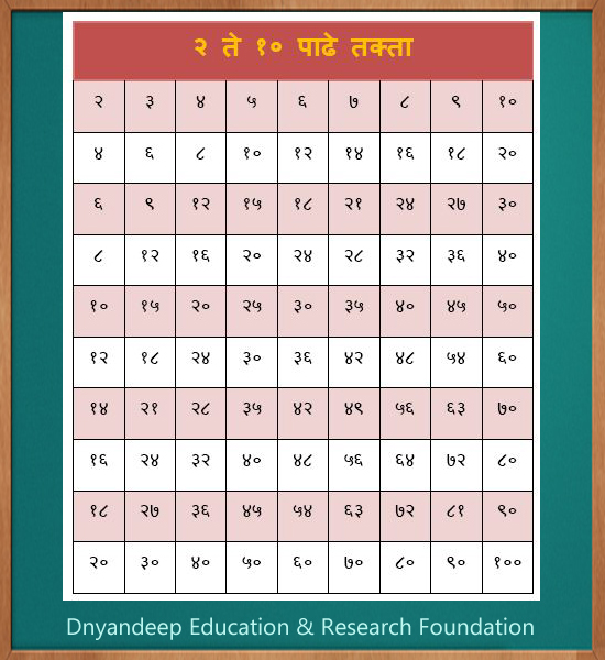 शिक्षणक्रांती: पाढे