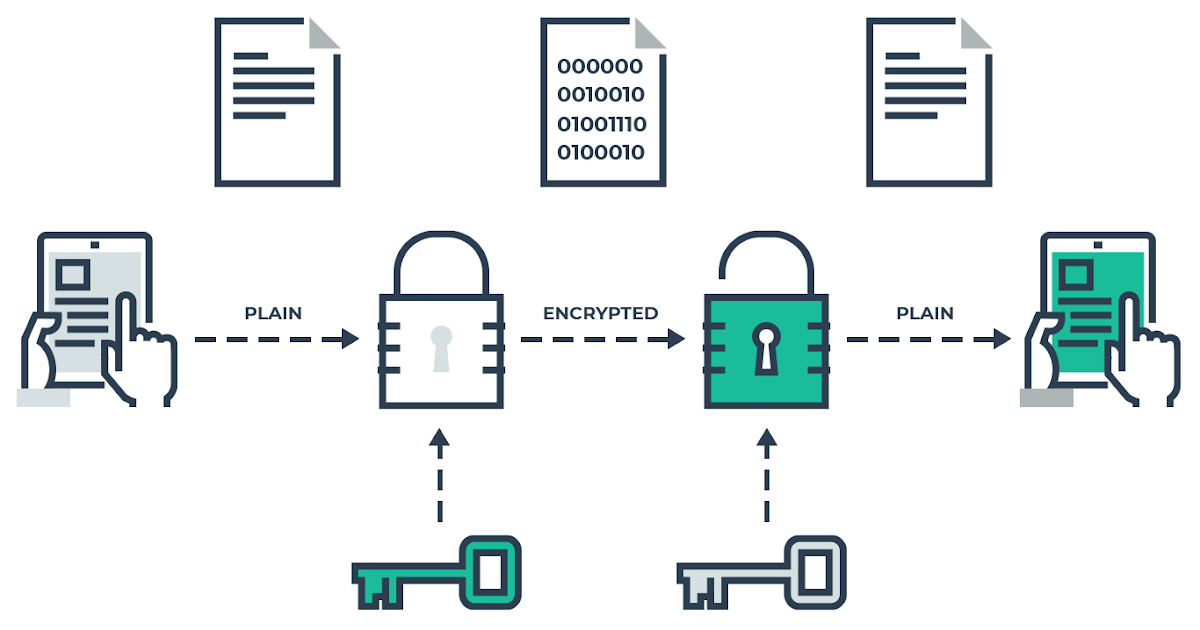 Noobs Lab: Encryption and Decryption.(List Top Encryption method)