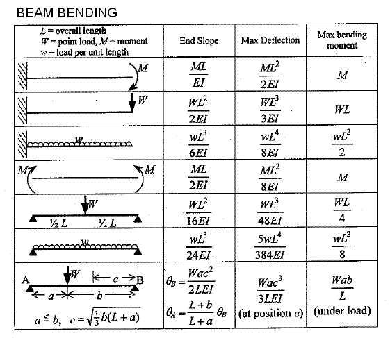 CIVIL INDIAN STANDARD (IS) CODES: BENDING OF BEAMS