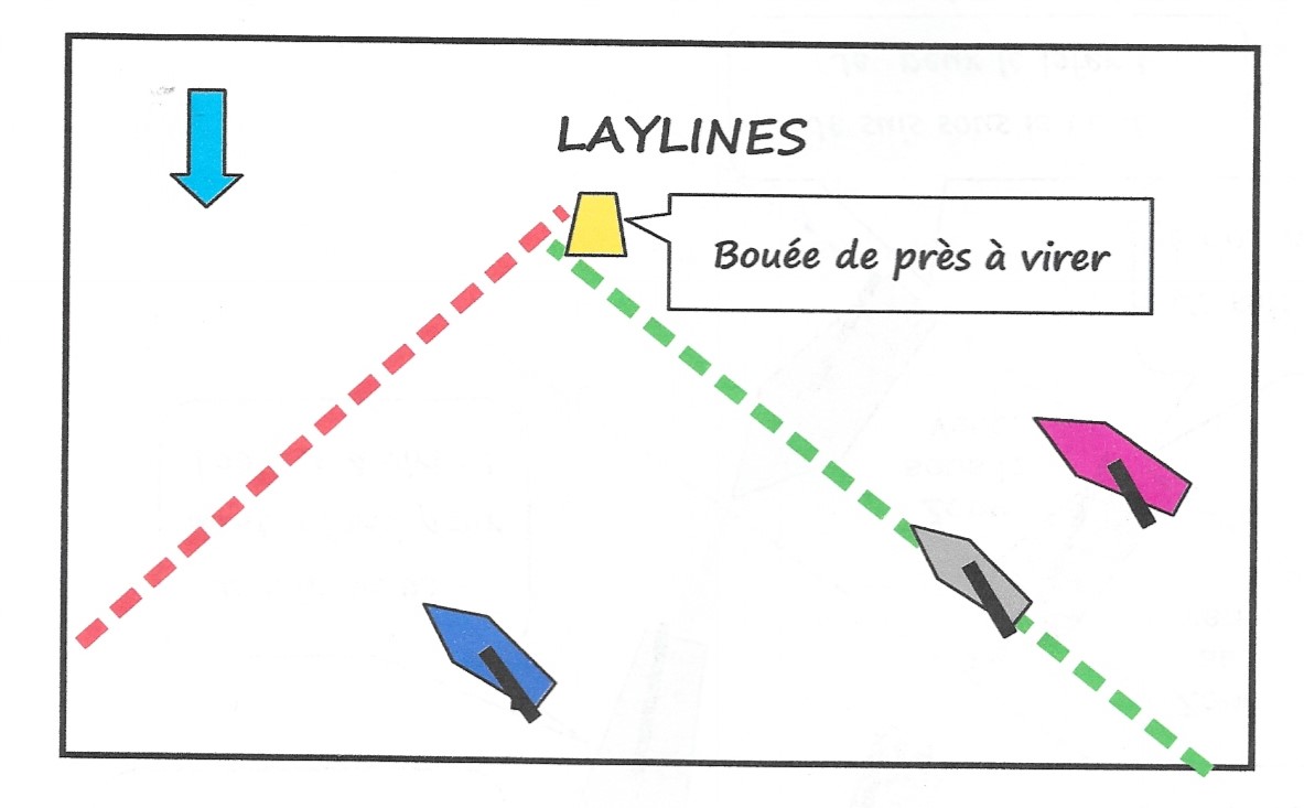 Mini-Flotte 76710: JEU N° 4 : LAYLINES en question