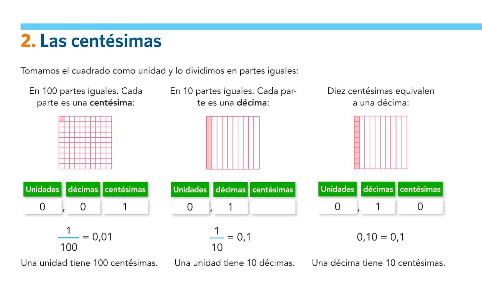 5º CEO ENLACES MateMáticas: UNIDAD 6: NÚMEROS DECIMALES. Las décimas y ...