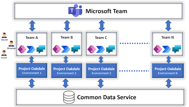 Arpit's Dynamics 365 Blog: Fundamentals of Microsoft Dataverse For ...