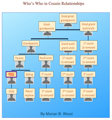Climbing My Family Tree: Sample Templates