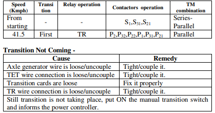 RAIL EMPLOYEE'S INFO: DIESEL LOCO - Transition Combination