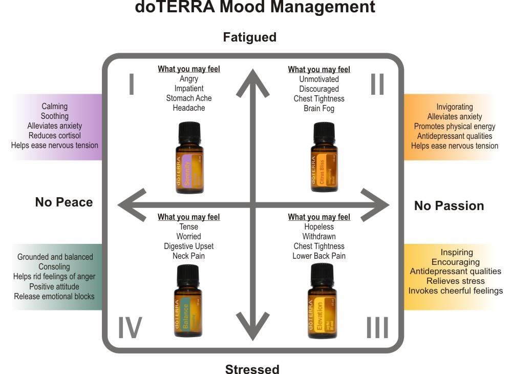 doTERRA Essential Oils Mood Management Serenity Balance Elevation ...