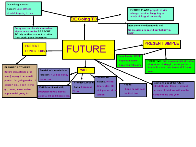 EASY ENGLISH: Future: mind map
