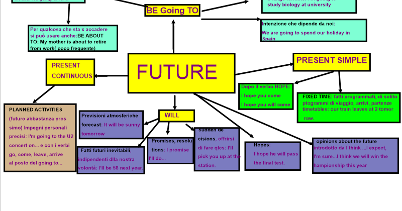 EASY ENGLISH: Future: mind map