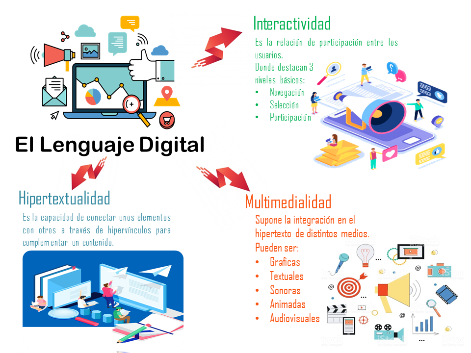 TIC II: Mapa Mental: El Lenguaje Digital